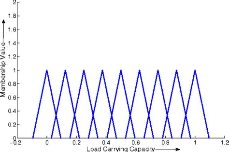 Figure 3 From A Novel Adaptive Fuzzy Load Balancer For Heterogeneous Lammpi Clusters Applied To