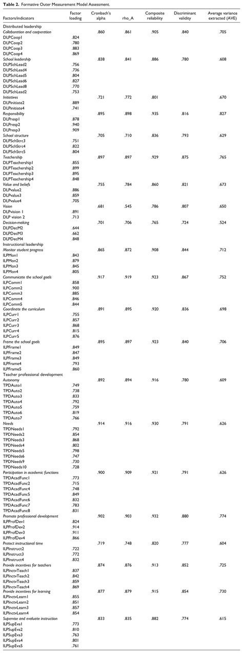 Formative Outer Measurement Model Assessment Download Scientific Diagram