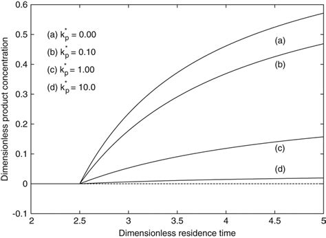 Steady State Diagram Showing The Variation Of Dimensionless Product
