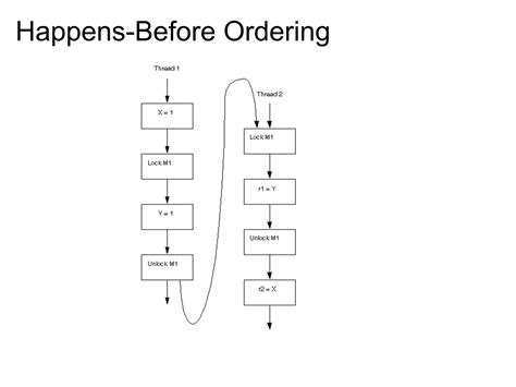 Java Memory Model Ppt Java Memory Model Ppt