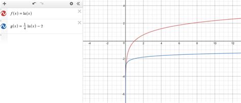 Use The Graph Of Fx To Describe The Transformation That Re Quizlet