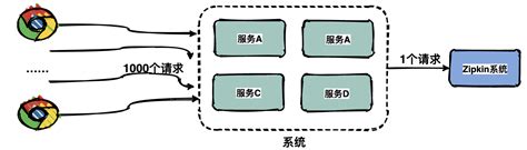 java eight part docs distributed 原来10张图就可以搞懂分布式链路追踪系统原理 md at master