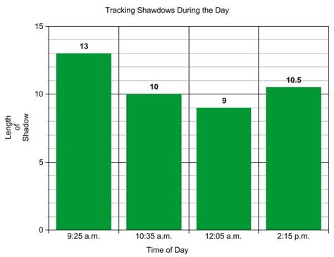 Tracking Shadows During A Day Lesson 6 What S Going On In Mr Solarz