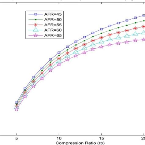 Thermal Efficiency Vs Compression Ratio For Different Afr Ranges