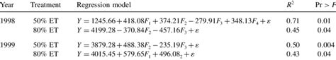 Multiple Regression Models Of Factors Influencing Corn Grain Yields In
