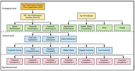 Example Of Hierarchy And Classification Of Indicators Adapted From Download Scientific Diagram