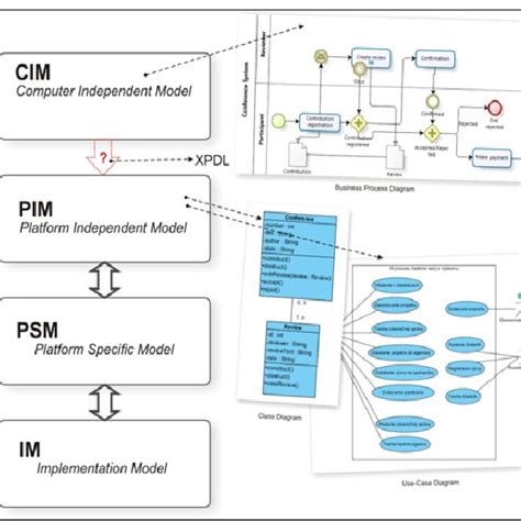 mda levels of abstraction with particular diagrams download