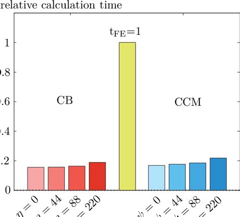 Relative Calculation Times Obtained For Each Cms Method Download