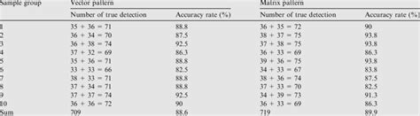 Accuracy Rate Comparison Of Different Input Patterns Download Table