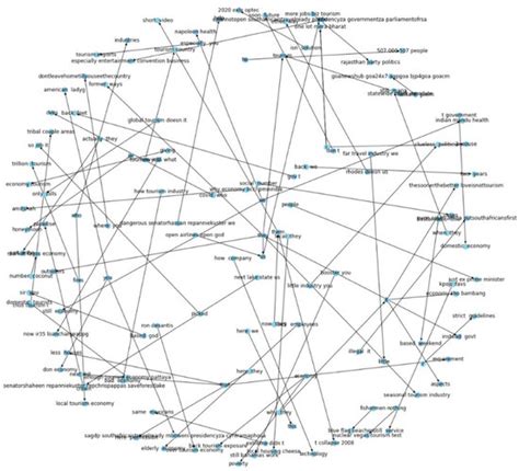 Cluster Based Knowledge Graph And Entity Relation Representation On Tourism Economical Sentiments