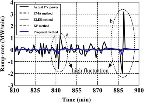 Ramp Rates Of Power For Period Of 810 900 Min Download Scientific Diagram