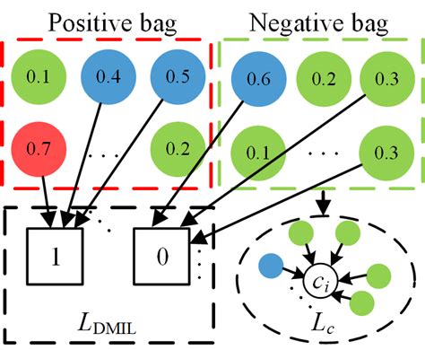 comparison of loss functions for mil based anomaly detection methods download scientific