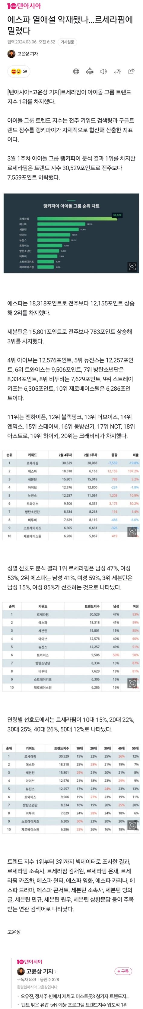 에스파 열애설 악재됐나르세라핌에 밀렸다 자유게시판 라이브스코어 라이브맨 실시간 라이브스코어 토토사이트 추천 꽁머니 먹튀검증 커뮤니티 안전놀이터 추천 배당흐름