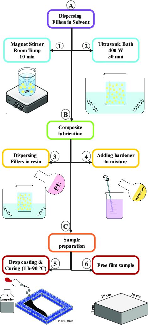 Fabrication Of The Pu Composites Via The Drop Casting Method Download Scientific Diagram