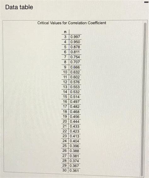 Solved A N D Data Table Data Table Critical Values For Chegg Com