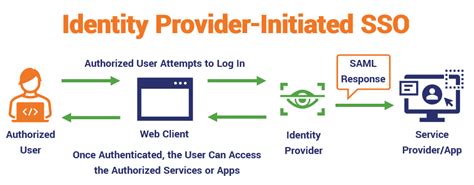 Demystifying SAML Authentication A Look At The Role Of SAML In SSO Based Access Management