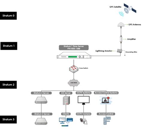 Ieee 1588 Ptp Solutions Precision Time Protocol For Modern Systems