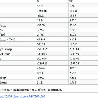 Linear Mixed Effect Regression Model For Length Reports Download Scientific Diagram