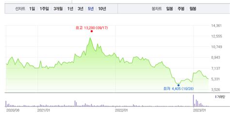 실적 못 따라가는 브랜드엑스코퍼레이션 주가