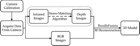 3d Reconstruction Process Using Rgb D Camera [20] Download Scientific Diagram