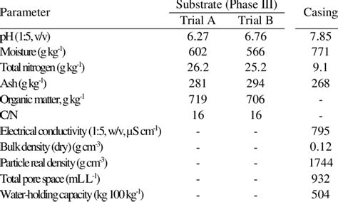 Physic And Chemical Characterization Of The Compost Phase Iii And