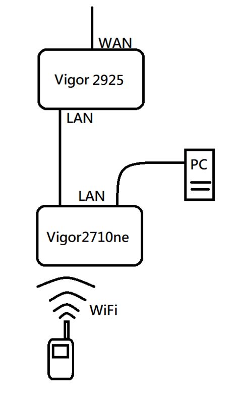 How To Configure The Vigor2710ne Router To Be Used As An Access Point DrayTek FAQ