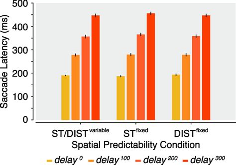Saccade Latencies Mean Saccade Latencies Relative To Saccade Target