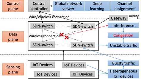 Figure 1 From An Intelligent Traffic Load Prediction Based Adaptive