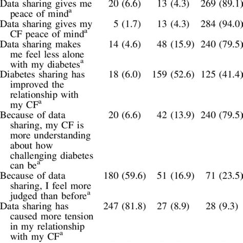 Perceived Value Of Real Time Continuous Glucose Monitoring Data Sharing Download Scientific