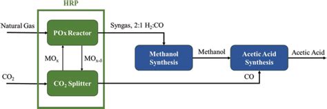 Simplified Block Flow Diagram Of Acetic Acid Production Using Hrp