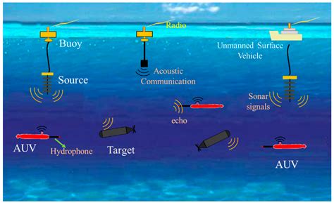 Multi Target Tracking In Multi Static Networks With Autonomous Underwater Vehicles Using A