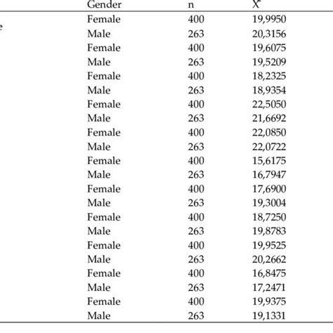 The Scores Obtained From The Victimization And Bullying Scales Of Peer Download Scientific