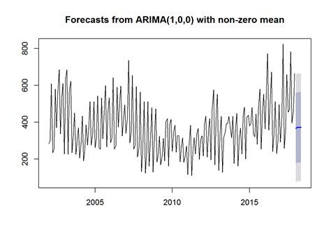 Business Analytics With R Draft
