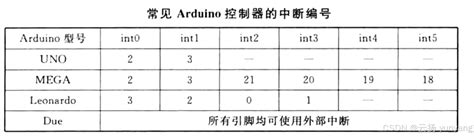 中断原理与arduinoarduino Uno中断 Csdn博客