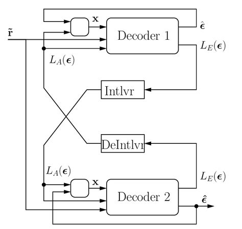 syndrome based turbo decoder with precorrection download scientific diagram