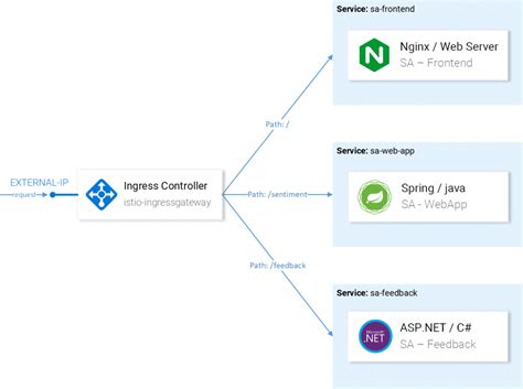 Istio In Practice Routing With Virtualservice Rinor Maloku