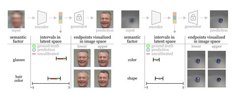 Researchers Predict Semantically Meaningful And Calibrated Uncertai