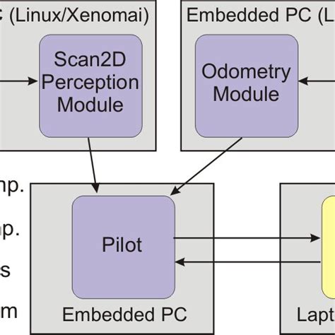 Distributed Robotic System Download Scientific Diagram