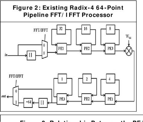 figure 2 from implementation of 64 point fft ifft by using radix 8