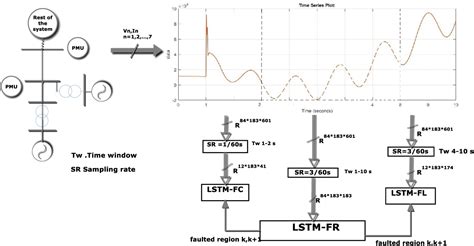 Figure 1 From Deep Learning Through Lstm Classification And Regression For Transmission Line