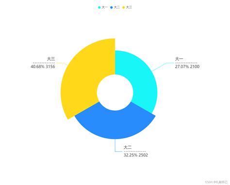 【echarts系列】— Echarts饼图、圆环图配置代码图文详解