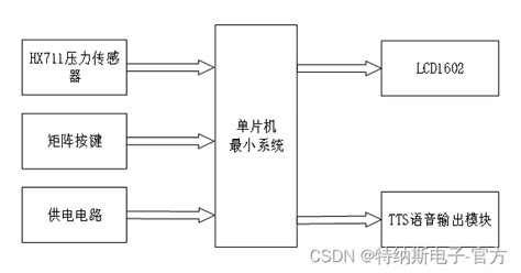 基于单片机的智能电子秤 开题报告 基于hx711芯片快速称重系统开题报告 csdn博客
