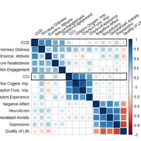 Correlation Plot For Ccd Cci And Constructs Included For Convergent Download Scientific