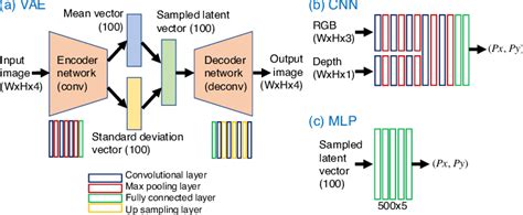 Configuration Of Neural Networks Used In Experiments A Vae B Cnn