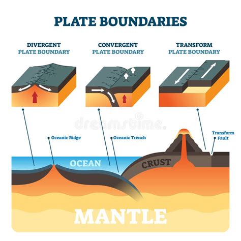Destructive Plate Boundaries