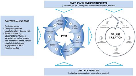 Value Creation With Project Risk Management A Holistic Framework