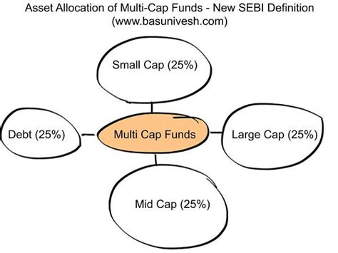 Asset Allocation Of Multi Cap Funds Sebis New Categorization And