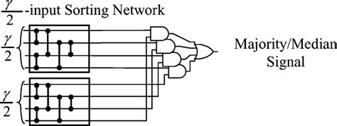 a four input sorting network each vertical line shows a one input