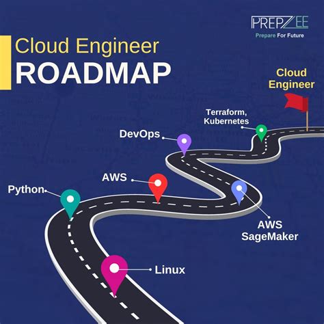 prepzee learning solutions pvt ltd on linkedin cloudengineering aws devops python
