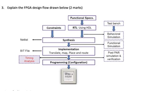 Solved 3 Explain The Fpga Design Flow Drawn Below 2 Marks